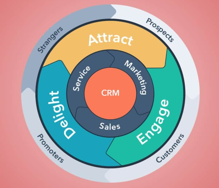 Achieving growth with The Hubspot Flywheel